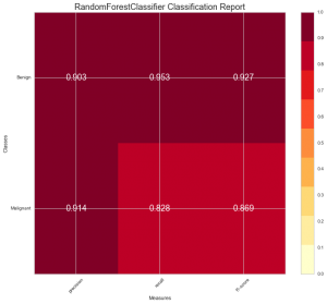 Tutorial: Visualizing Machine Learning Models – The Dataist